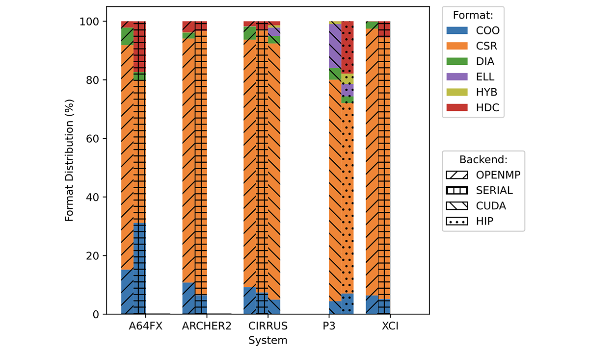 PhD research: enhancing Sparse Linear Algebra with AI and HPC | EPCC